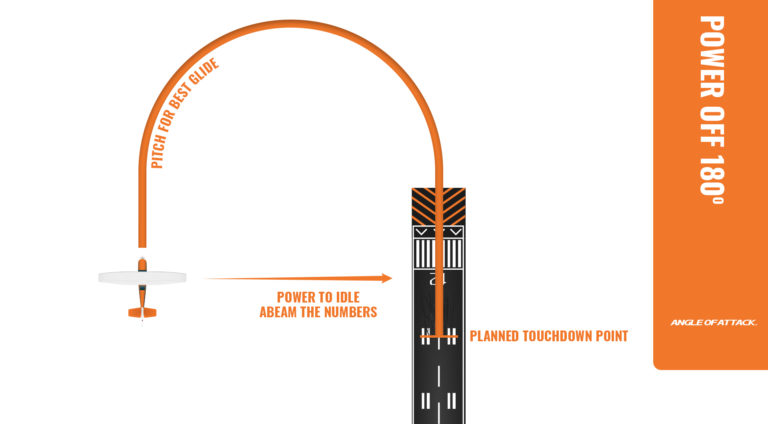Power off 180º Landing | Angle of Attack
