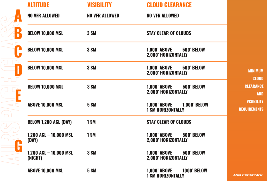 Cloud Clearance Requirements To Know By Heart | Angle of Attack Cloud Clearance Requirements To Know By Heart | Angle of Attack