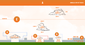 Airspace Classes - A Pilot's Ultimate Guide - Angle of Attack