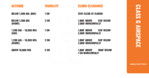 Class G Airspace | Angle of Attack