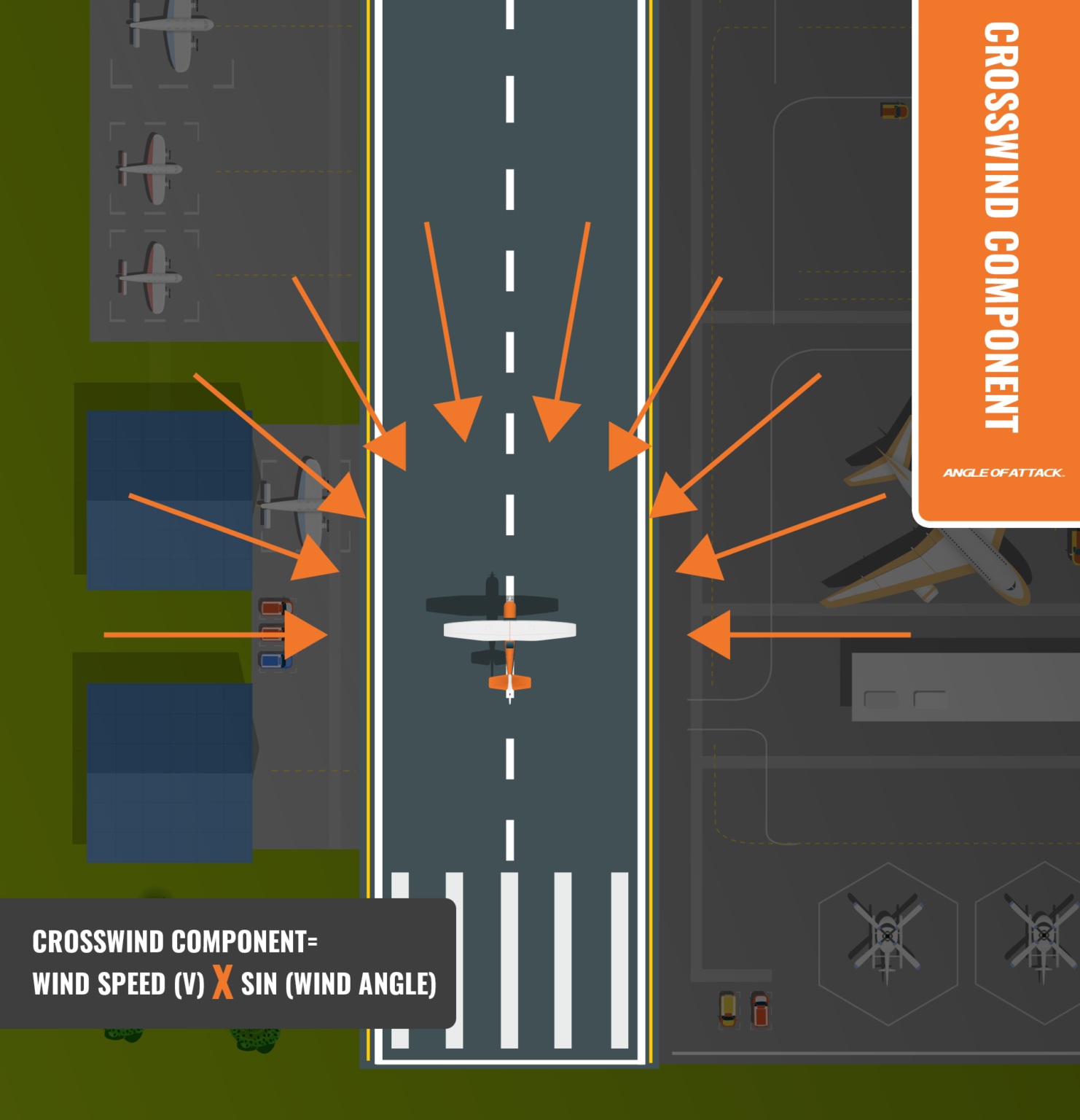 Calculating A Crosswind Component | Angle of Attack