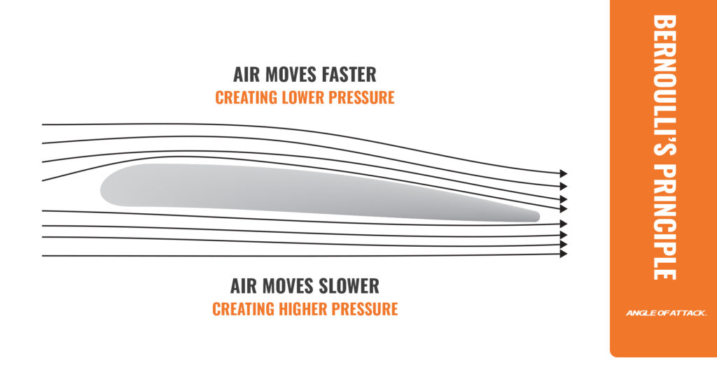 Bernoulli's Principle in Flight | Angle of Attack