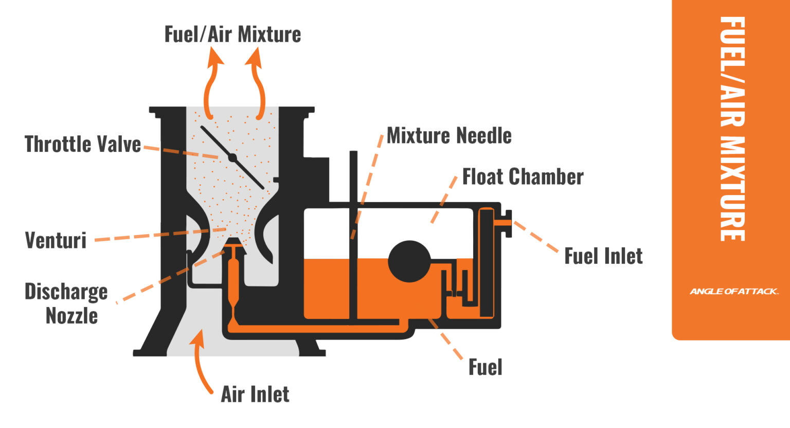 Airplane Mixture Explained | Angle of Attack