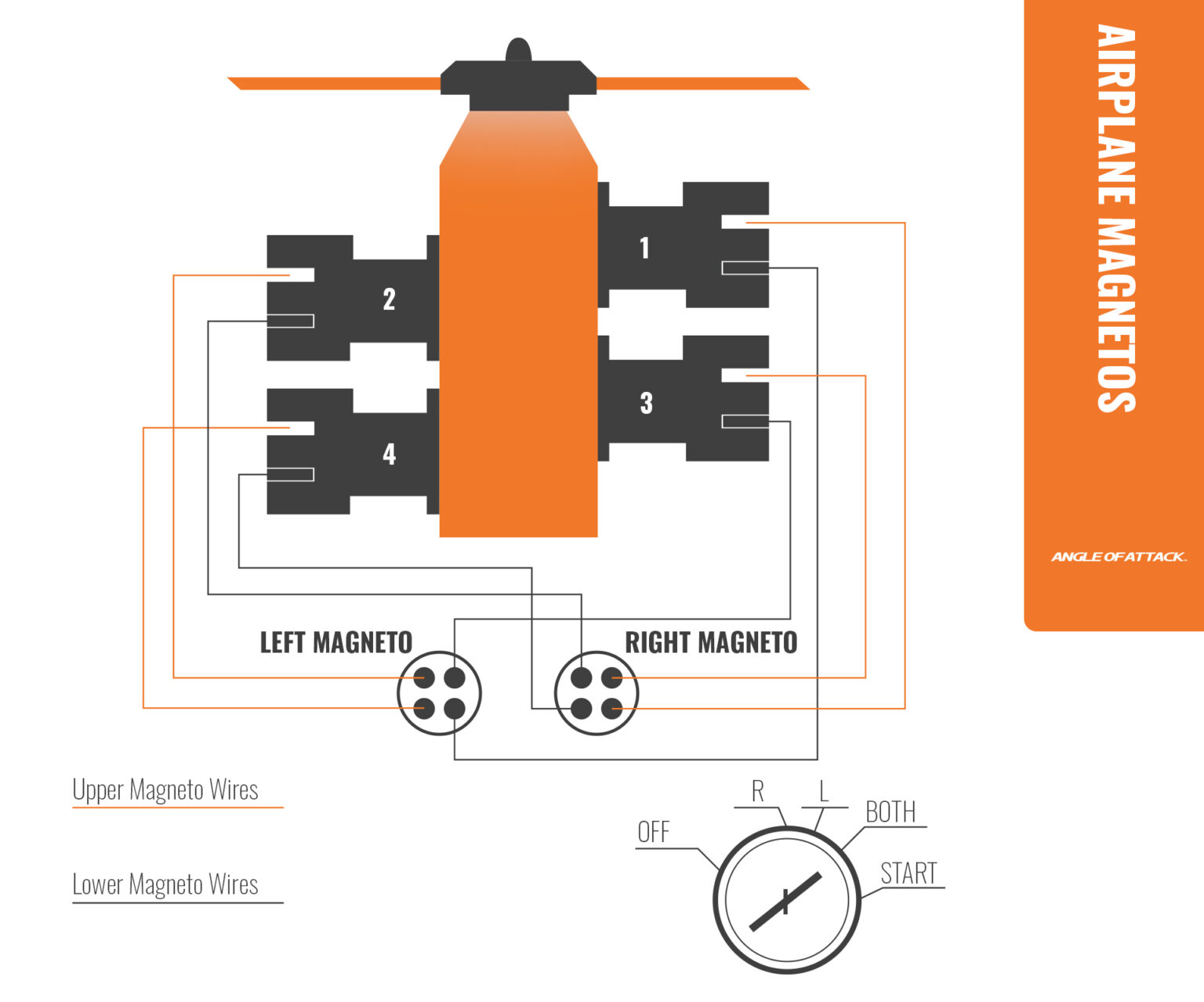 What is a Magneto? | Angle of Attack
