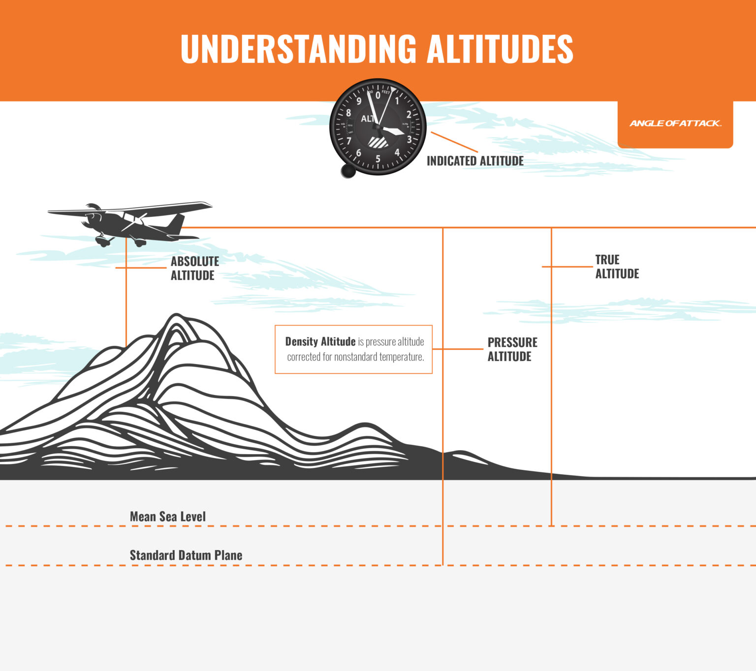 How To Calculate Density Altitude | Angle of Attack